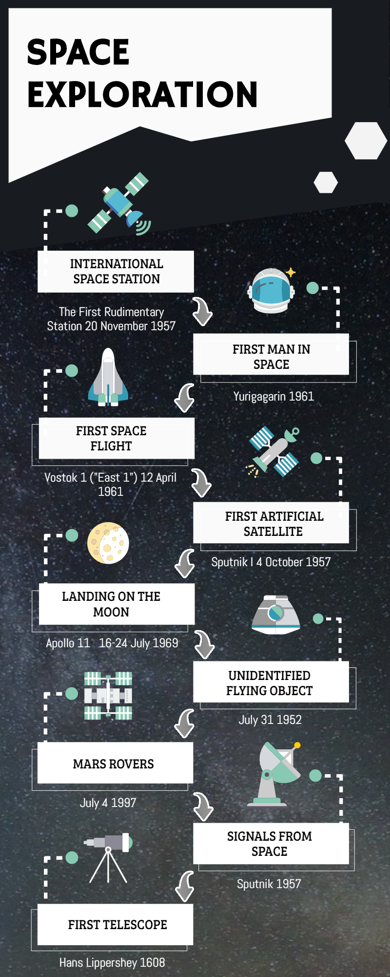 Moon Exploration Timeline
